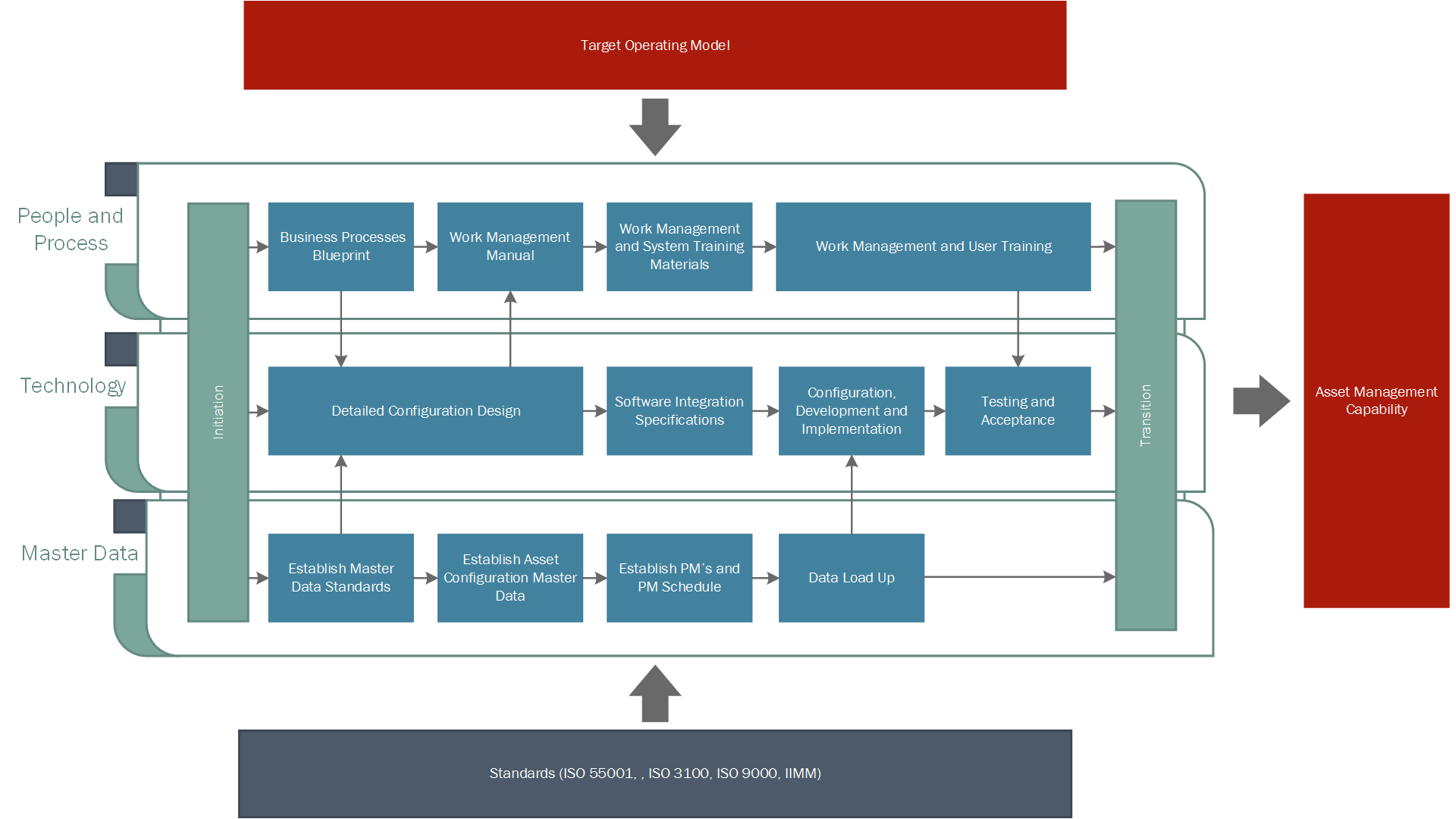 Covaris - Asset Information Systems Implementation (CMMS, EAM)